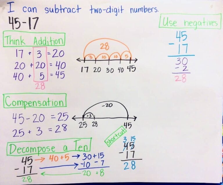 Two-Digit Subtraction Anchor Chart