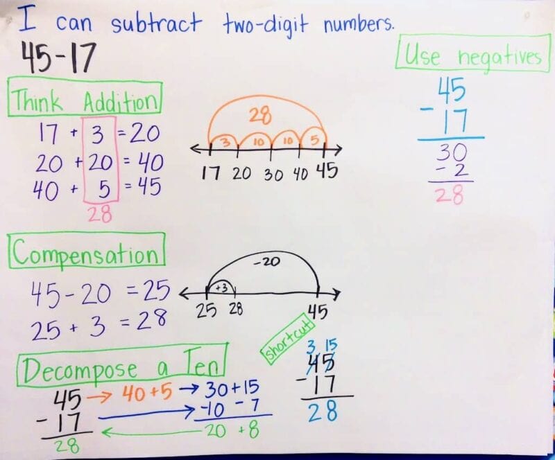 Two-Digit Subtraction Anchor Chart