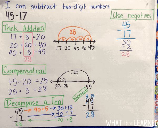 Two-Digit Addition and Subtraction Strategies and Models