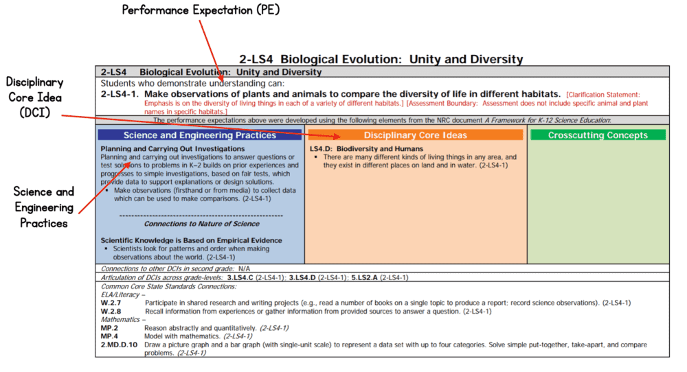 How to Read the 2nd Grade Next Generation Science Standards