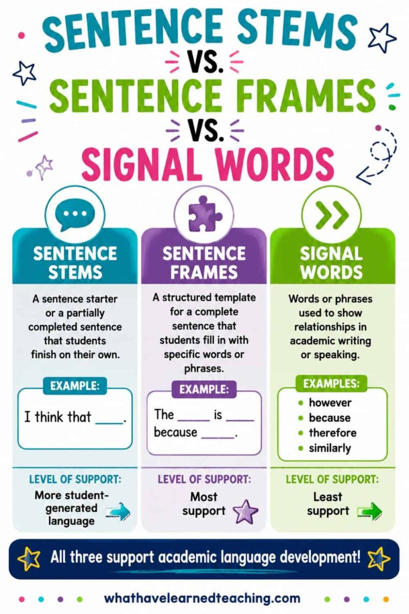 Sentence Frames and Sentence Stems: Examples and How to Use