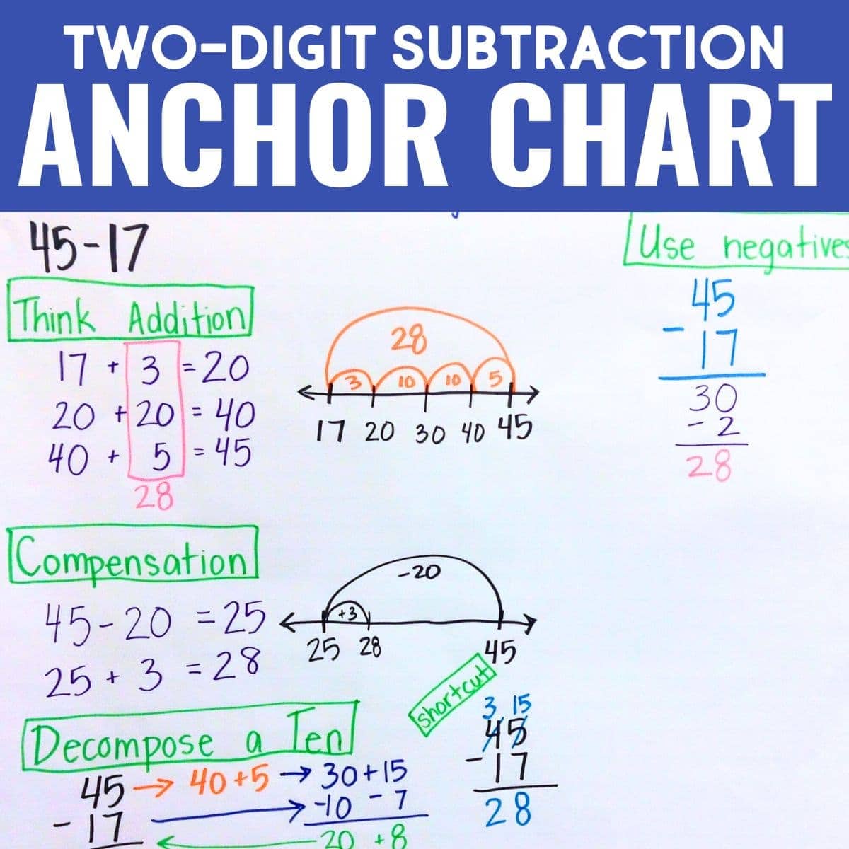 Two-Digit Subtraction Anchor Chart
