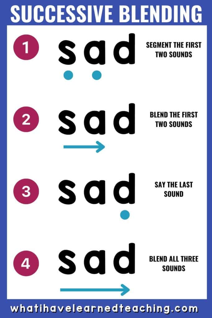 Successive Blending - Intervention Blending CVC Words
