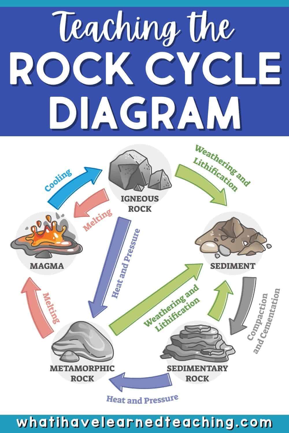 Teaching the Rock Cycle Diagram - Explanations & Activities
