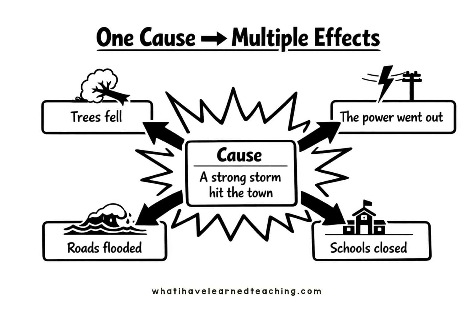 Cause and Effect Examples for Elementary Students