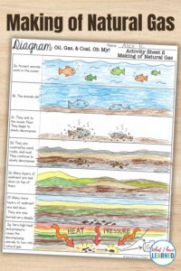 Fossil Fuels Activity 4th Grade: Oil, Gas & Coal Diagram